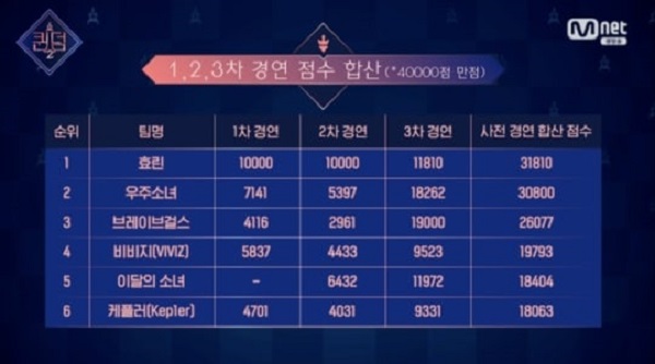 WJSN Berhasil Keluar Sebagai Pemenang Queendom 2 - Viu